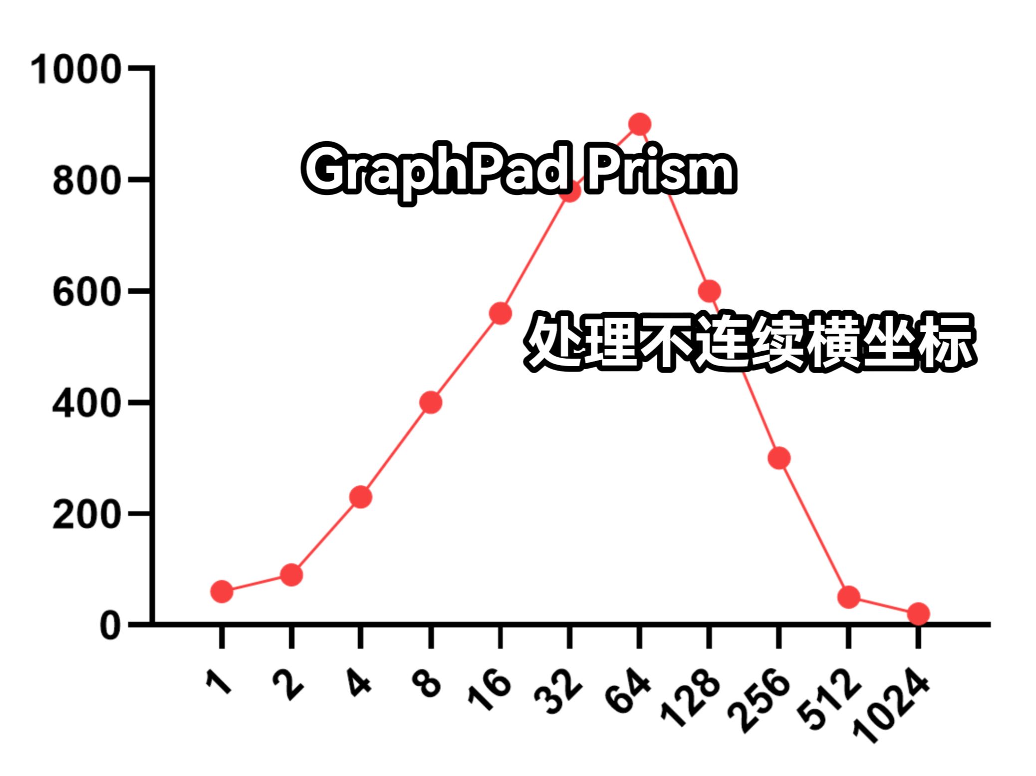 【Graphpad Prism】处理不连续增长横坐标