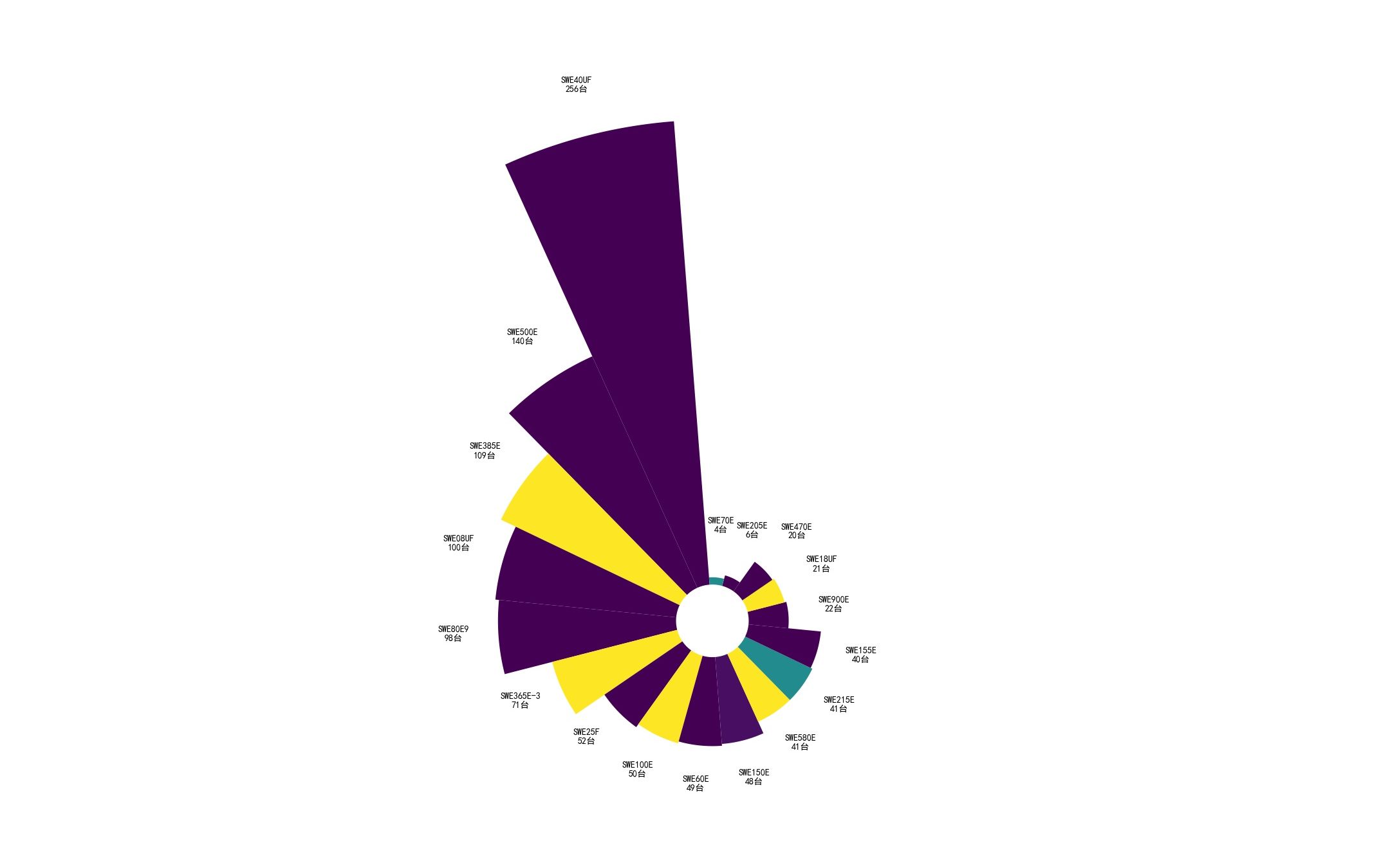 python matplotlib绘制玫瑰图制作学习笔记