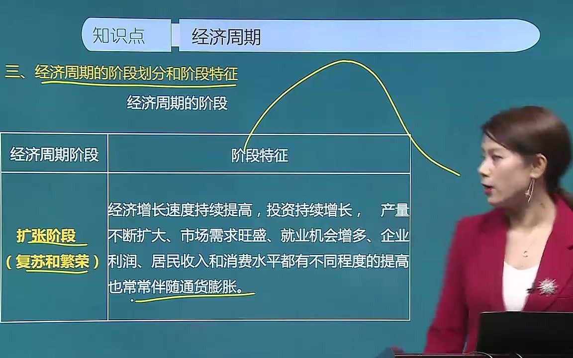 什么是经济周期-全面了解经济周期(下)-中级经济师考点