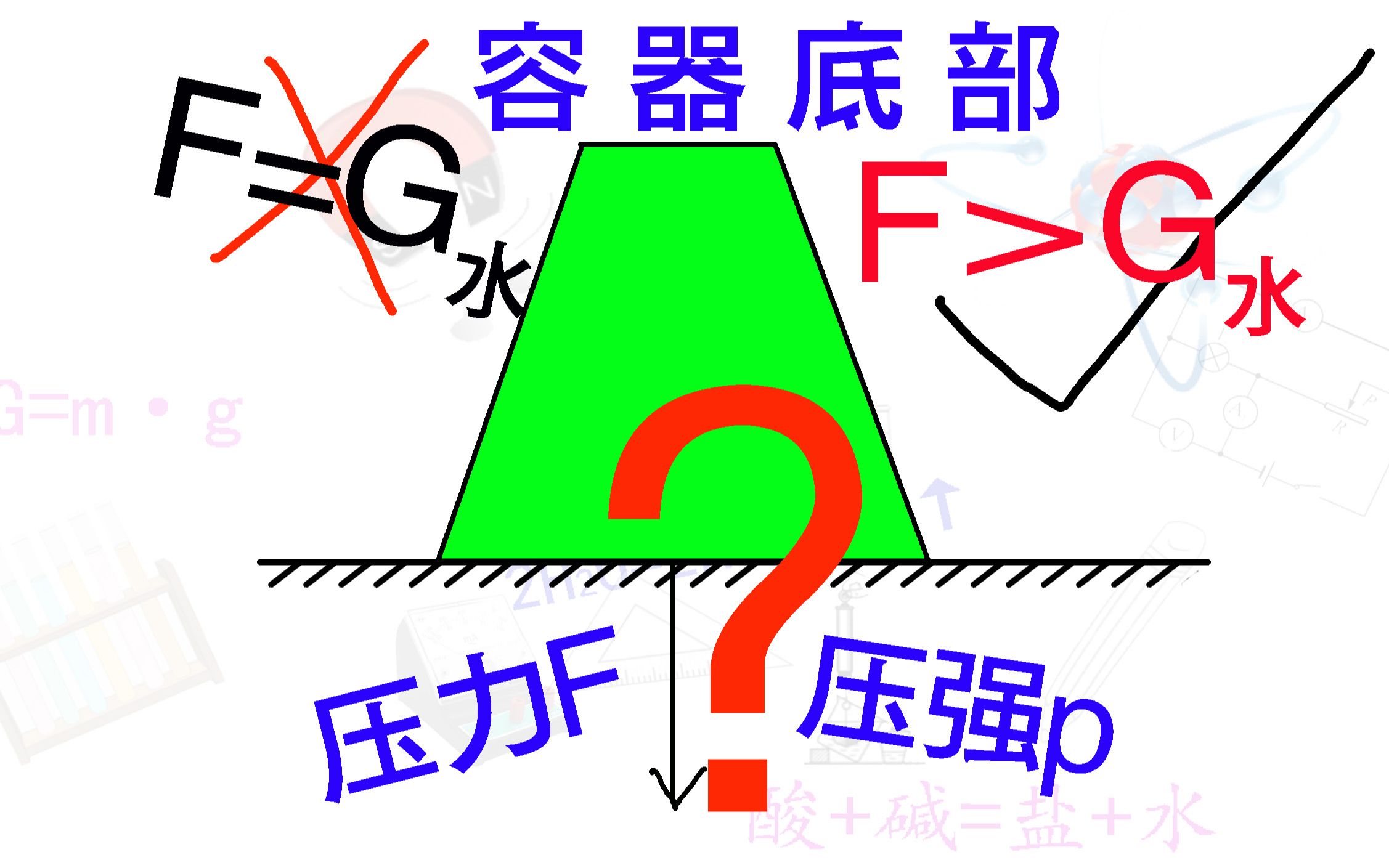 七下·液体压强—算压强?公式p=F/s=G/s不能用了,那用啥?
