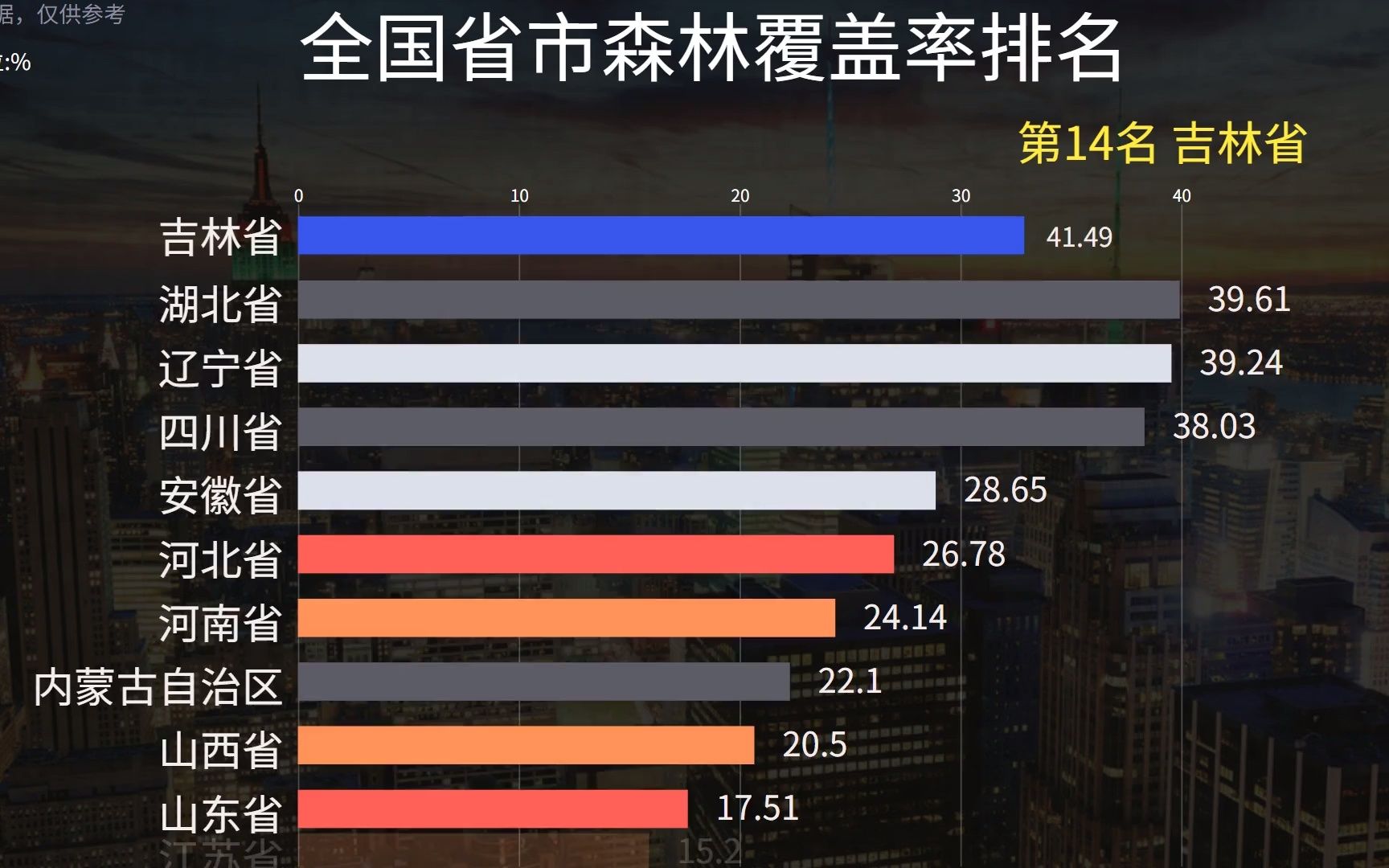 全国各省市森林覆盖率排行榜,云南都没进前5名,意外