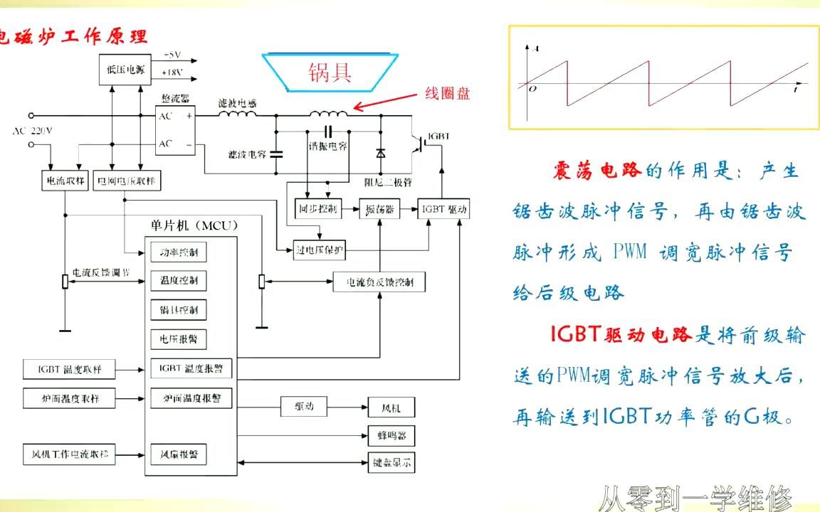电磁炉工作原理讲解视频1(结构方框图)