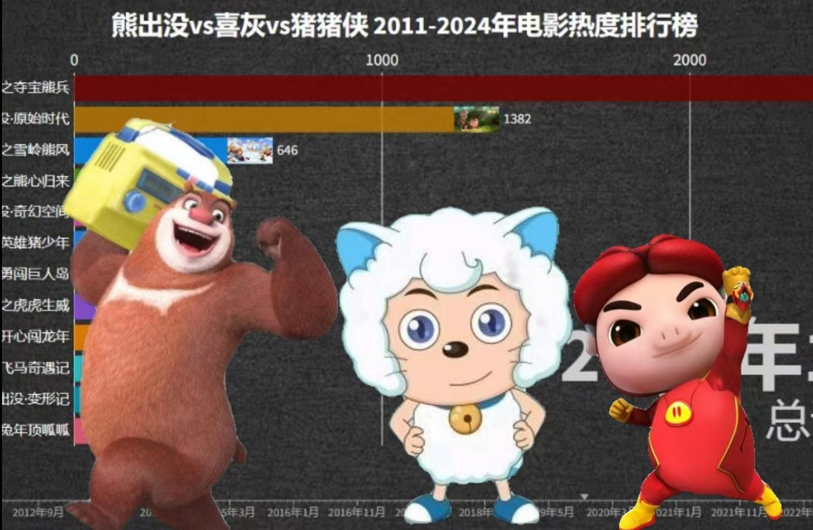 【数据可视化】熊出没 喜羊羊 猪猪侠 电影热度对比!