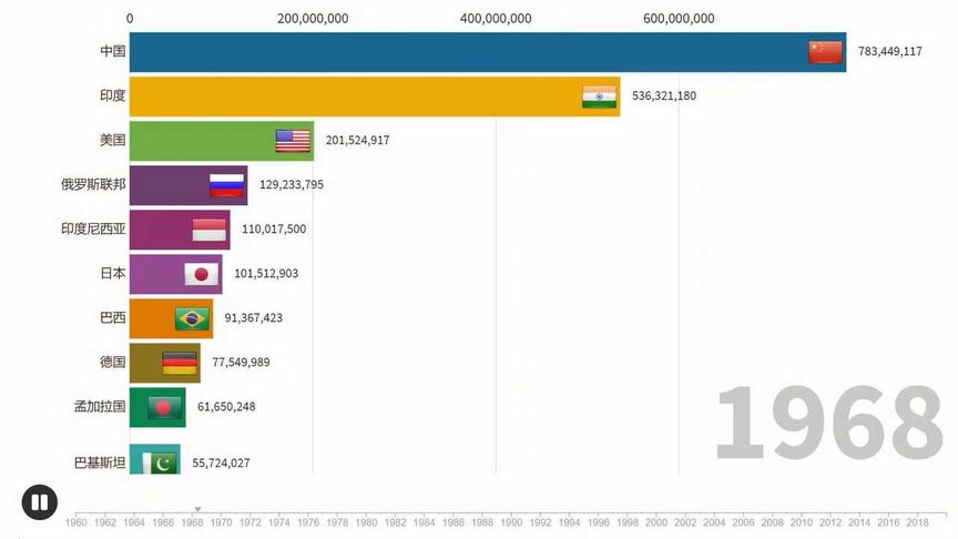 1960-2020年,世界各国人口增长数据出炉