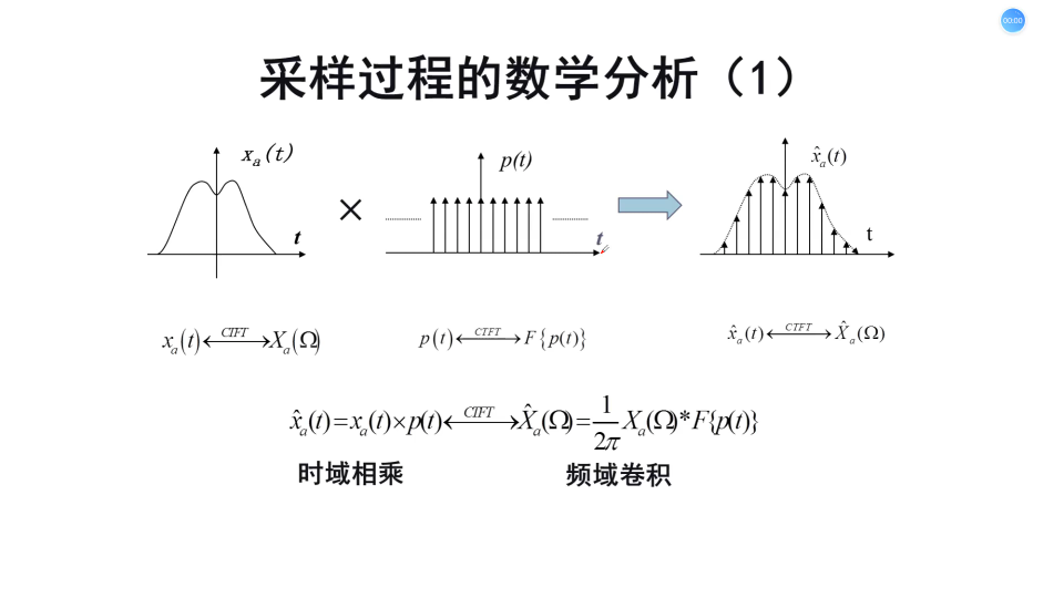 [数字信号处理]采样与内插 DSP期末知识点题型4
