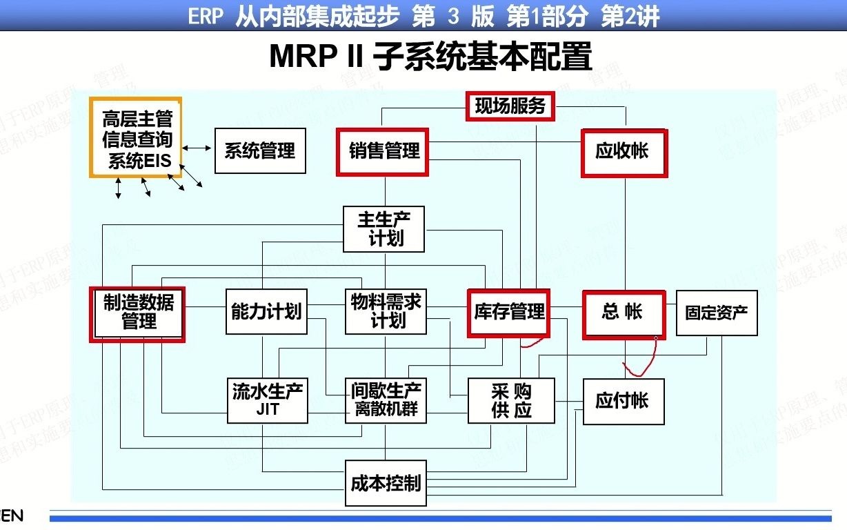 21、MRP物料需求计划/MRPII制造资源计划/ERP企业资源计划系列...