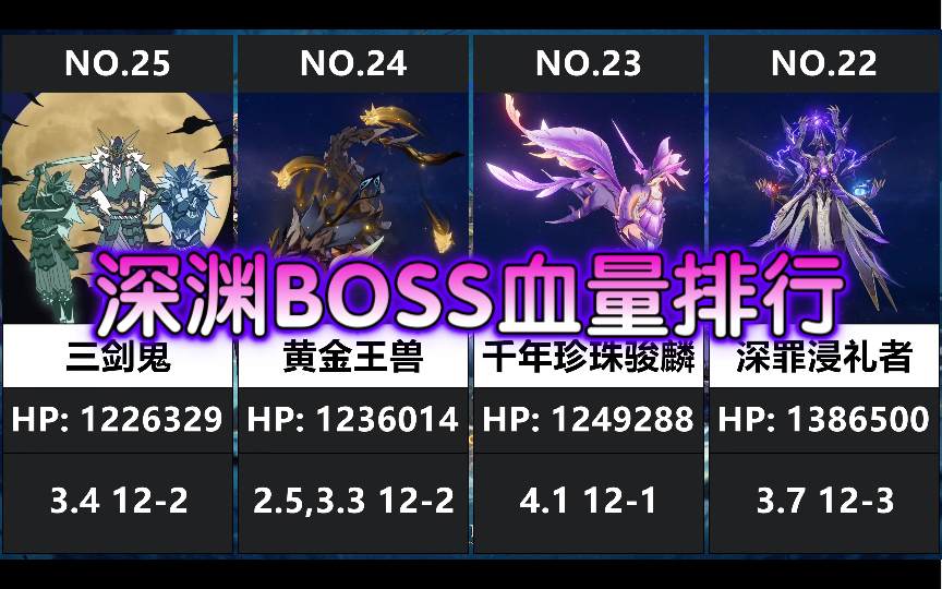 原神深渊历史BOSS血量排行,第一已突破300万!_网络游戏热门视频