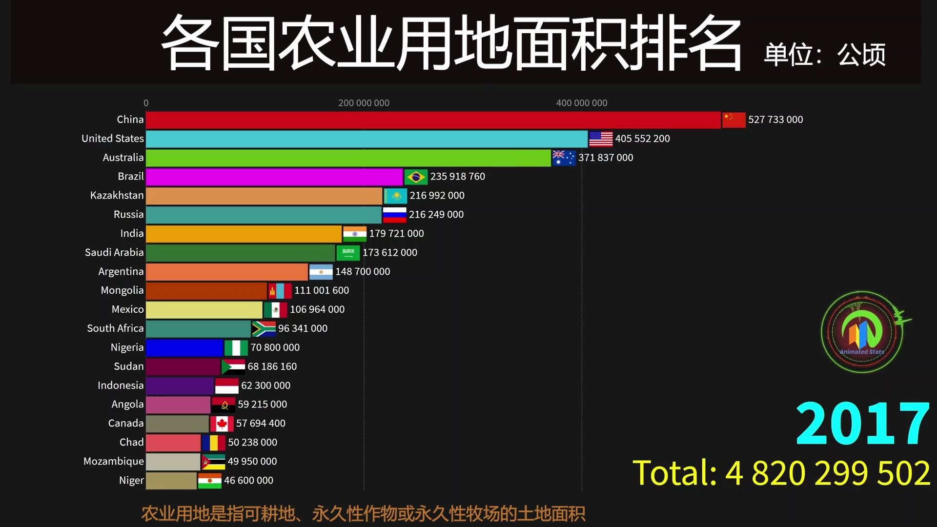 这是中国不饿肚子的底气:1961-2017年各国农业用地面积排名
