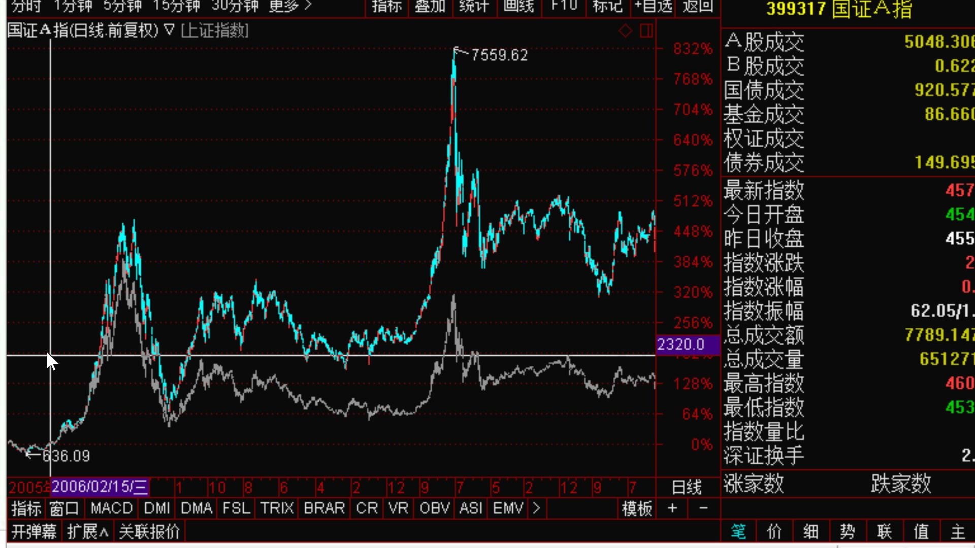过去十年A股全市场指数累计收益走势图,国证A指,上证综指,中证全指,...