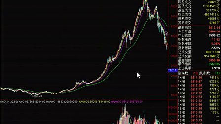 成本均线 CYC(应用原则归纳)
