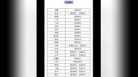 2021年高考各大高校强基计划分数线公布