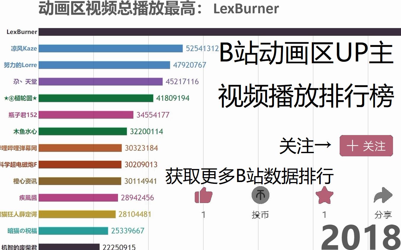 B站动画区播放最高UP主是?看完这份排行就知道了!