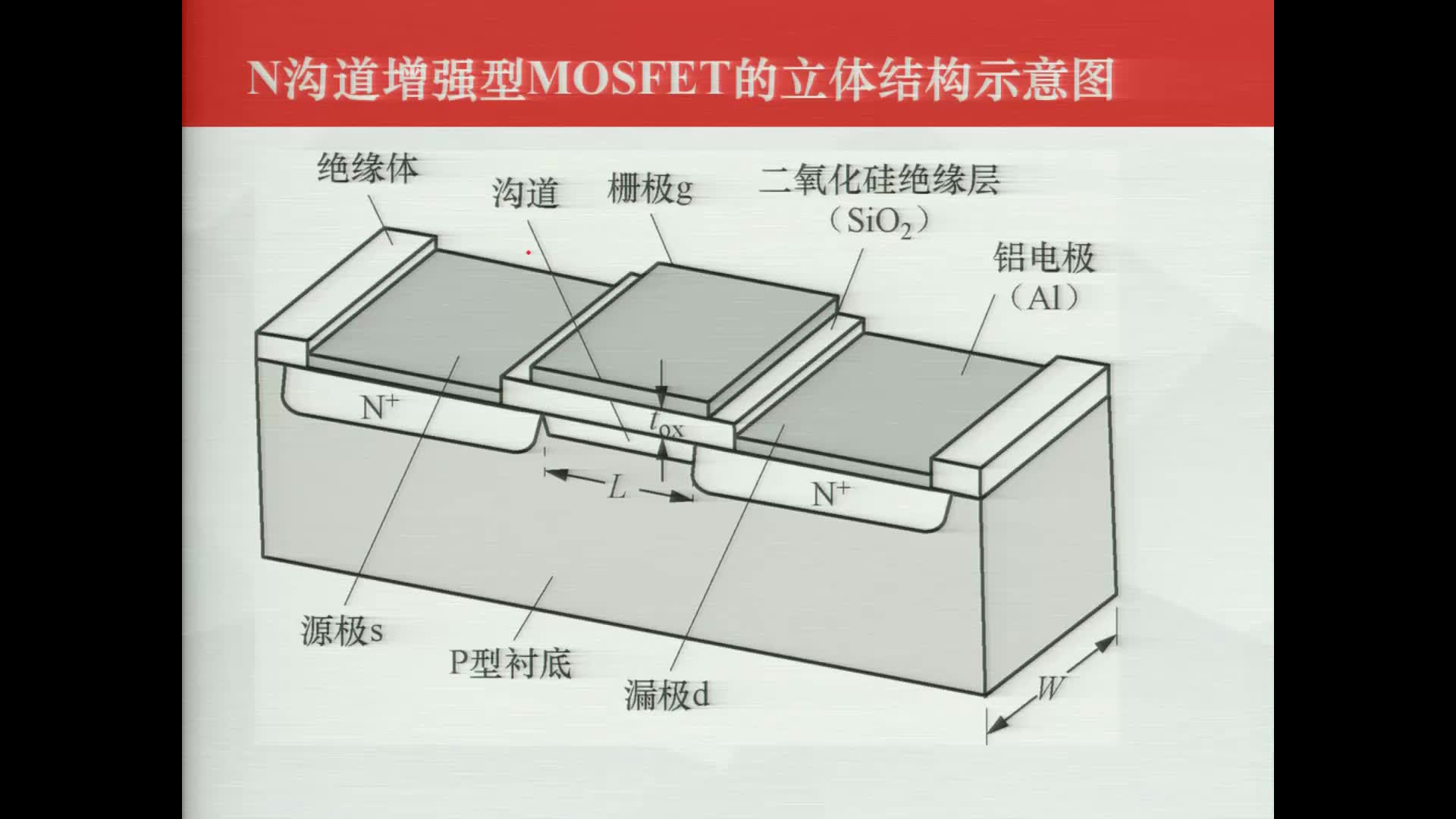 233_audiovideo_234--N沟道增强型MOSFET的工作原理---(4)漏极电流...