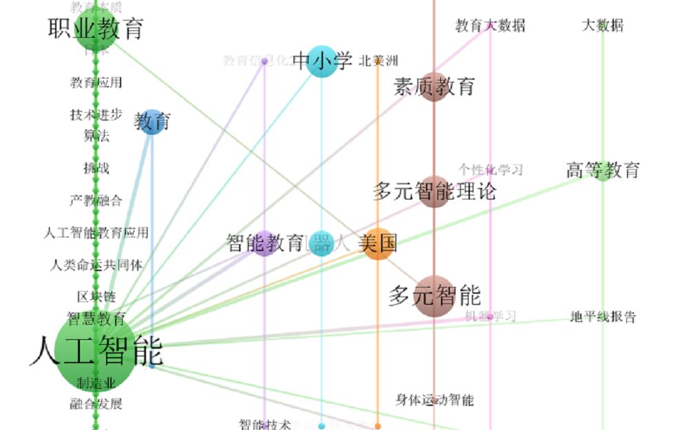 ...总结绘图:同一套数据不同软件同时使用-VOSviewer/Gephi/Ucinet/...