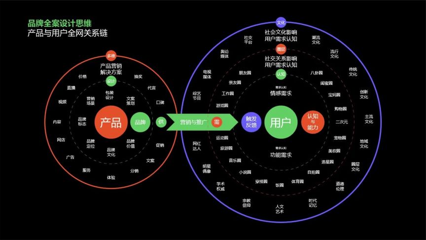 品牌全案设计思维模型是基于关系链,不是基于定位理论