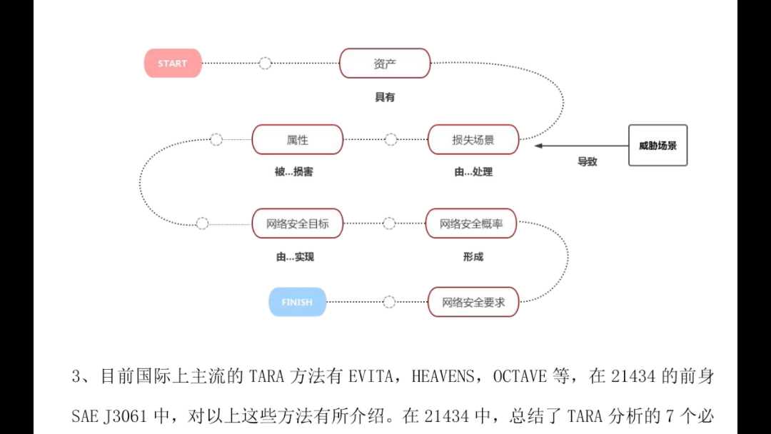 ISO 21434网络安全风险评估的7个步骤,你知道吗?