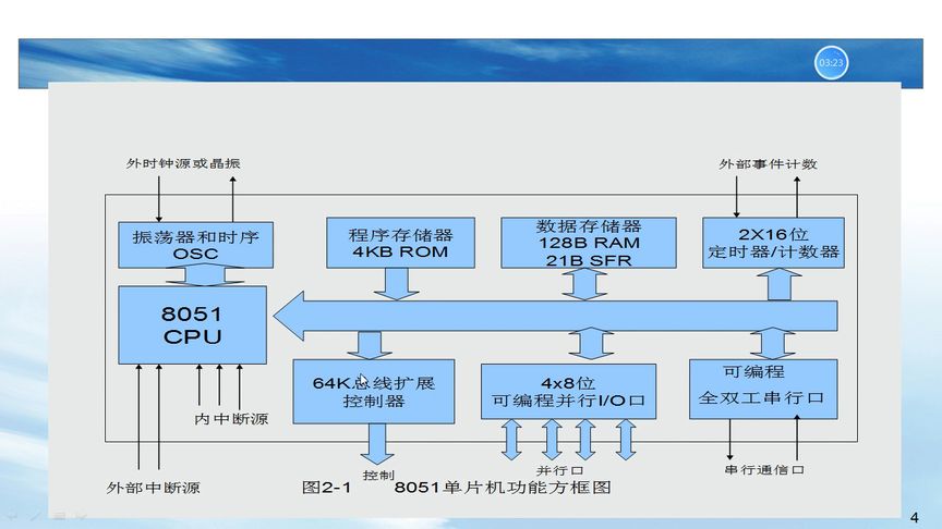 单片机课程 第2章 1 MCS-51单片机的结构