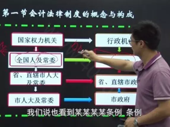 法规一章一 会计法律制度概念构成