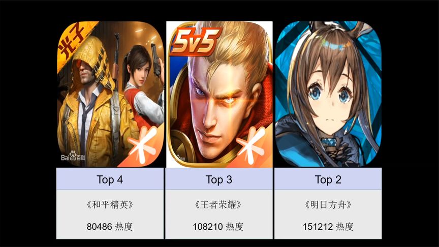 2022年4月游戏热度排行榜 原神第一