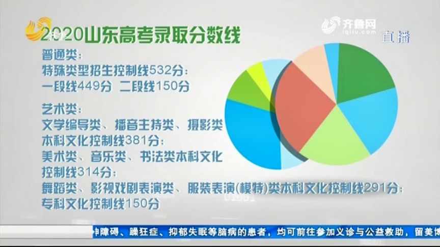 速看!山东2020高考分数线公布,普通类一段线449分,二段线150分