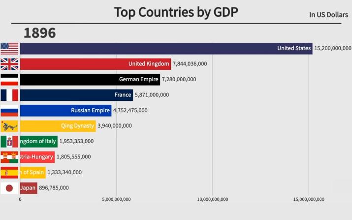 1896-2019年全球前十GDP国家排名变化!