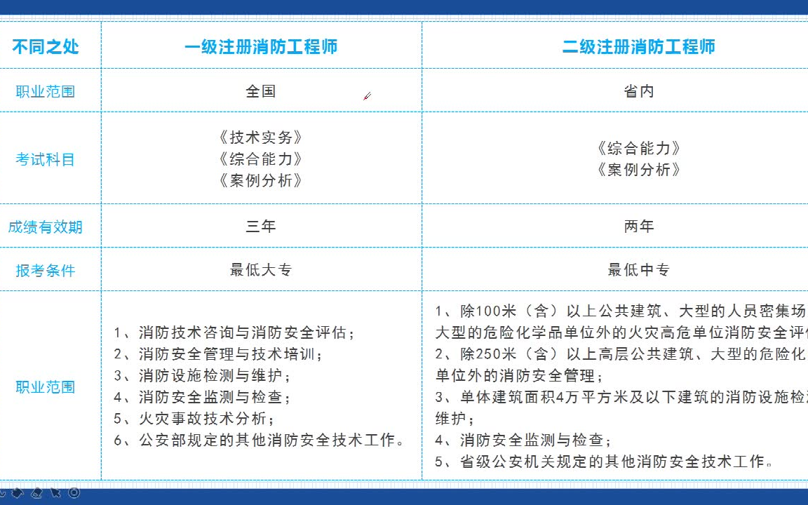 二级消防工程师和一级消防工程师有什么区别?报考条件/证书含金量/