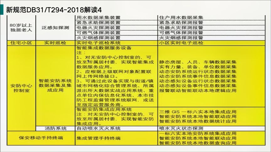 技防工程专家分享:浅谈《住宅小区智能安全技术防范系统要求》