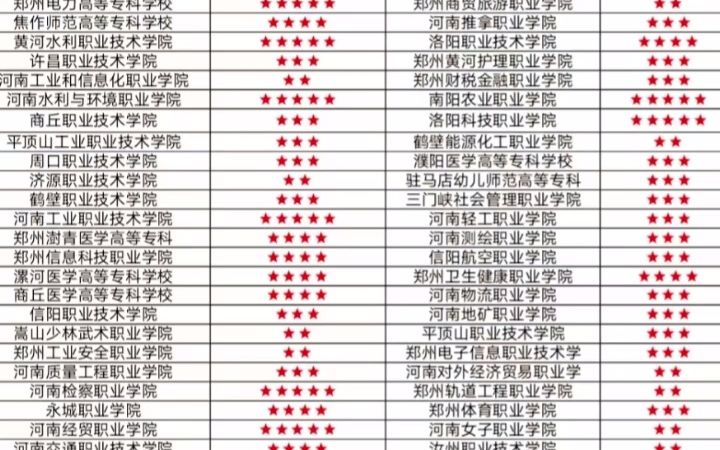 河南单招学校录取率排名,河南单招的学校有哪些学校,河南省大专单招...