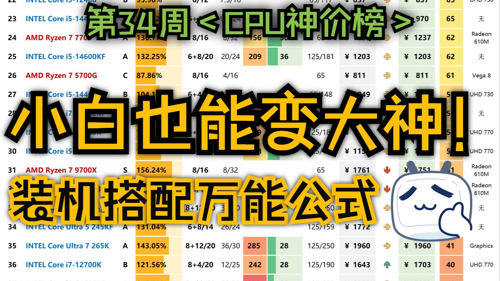 【抄作业】超高性价比CPU显卡 TOP10 !照着买绝对不会错,稳到飞起 ! ...