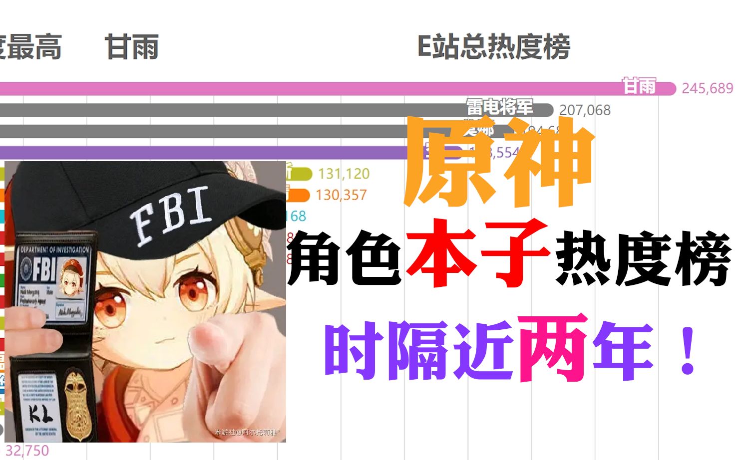 【原神】距开服21个月,原神角色本子热度统计[第二弹]