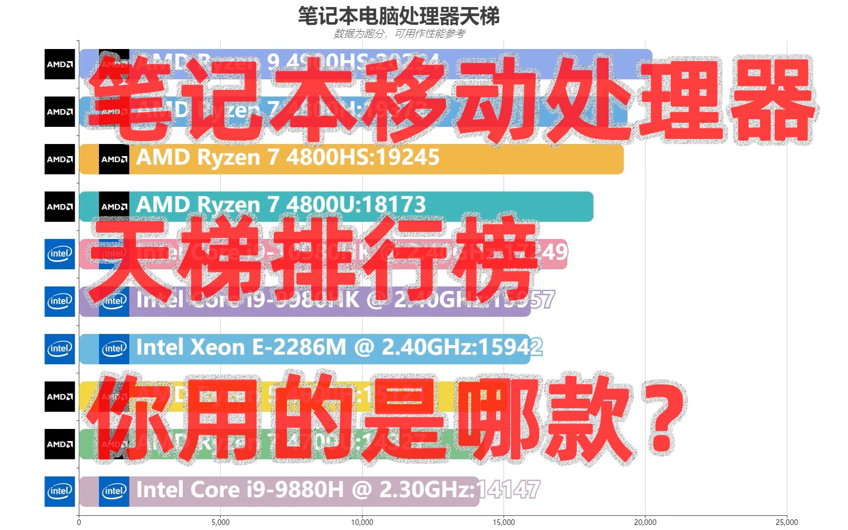 【数据可视化】笔记本处理器天梯排行,你用的是哪款
