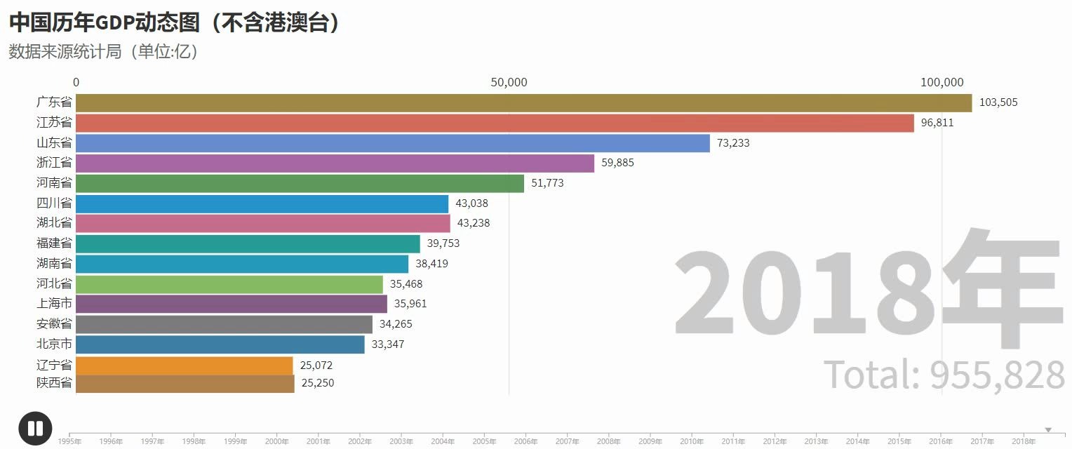 中国1995-2019年各省市GDP排名动态图