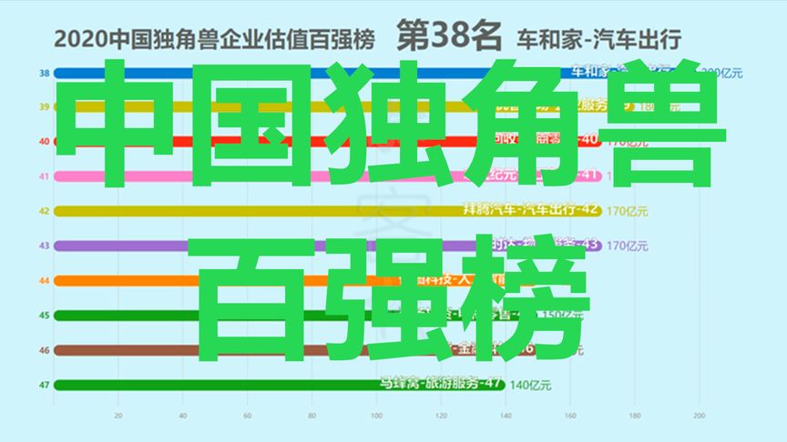 2020中国独角兽企业百强榜!华北地区遥遥领先!