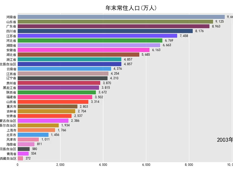 全国各省常住人口统计