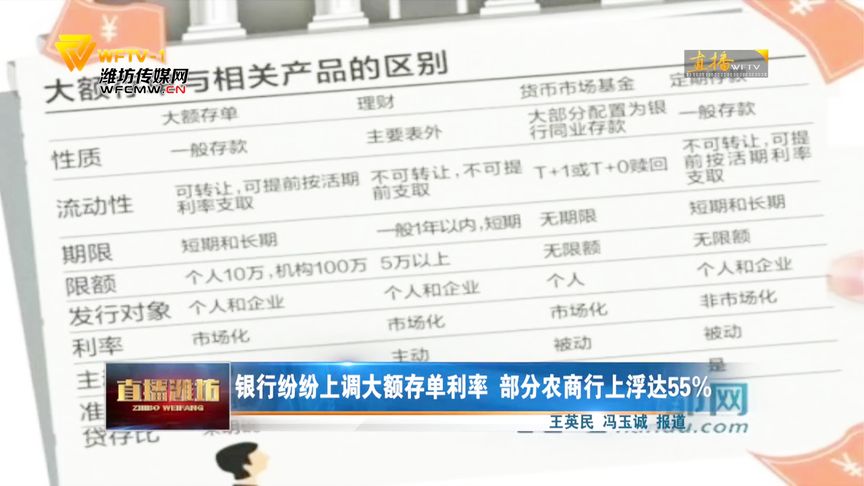 银行纷纷上调大额存单利率 部分农商行上浮达55%