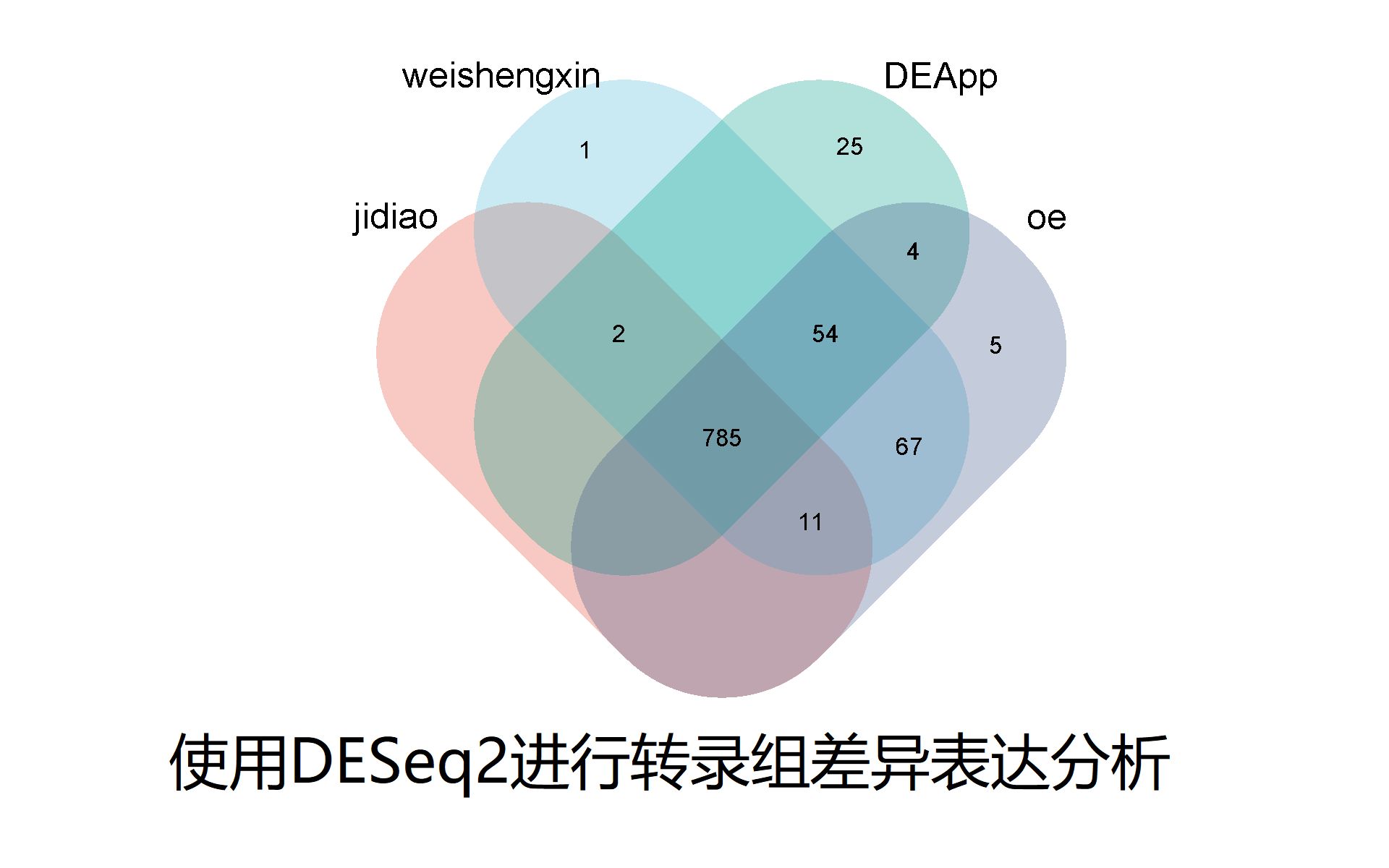 使用DESeq2进行转录组测序差异表达基因分析,方便挖掘GEO数据库