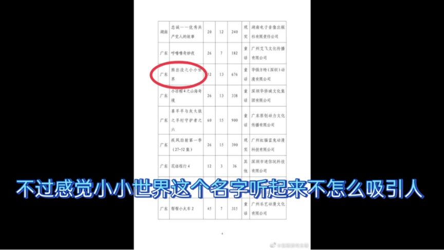 熊出没下一部是《小小世界》不是《怪兽计划3》,跟大家辟谣一下