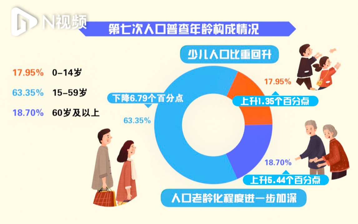 少儿比重回升、家庭户缩为2.62人,动画秒懂第七次全国人口普查