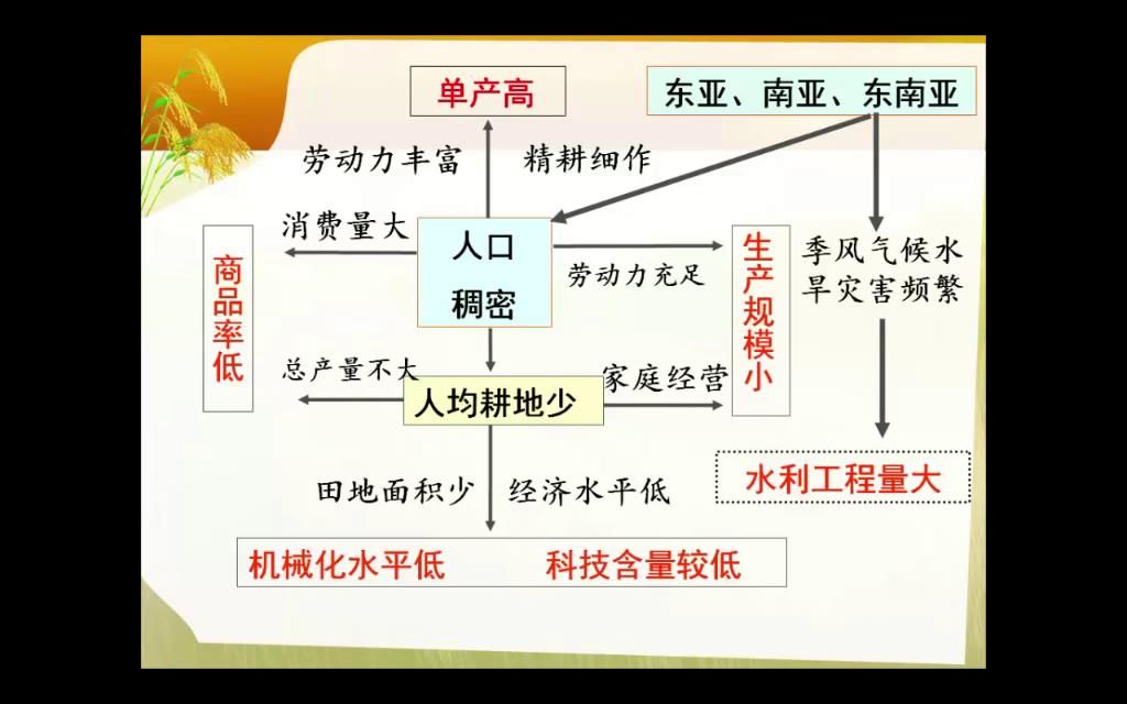 水稻种植业、农业地域类型、含义、习性、分布、区位条件、特点、...