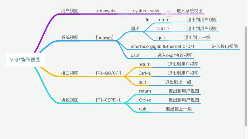 HCNA-010实验-不同视图的互操作-华为网络技术_超清