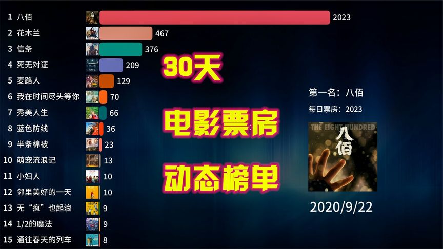 最近三十天电影票房排行榜(8.22-9.22)