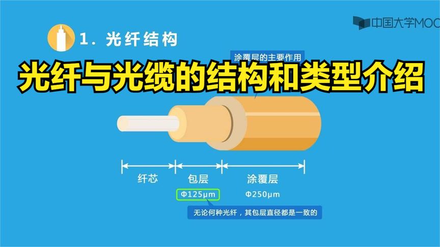【光通信】光纤与光缆的结构和类型