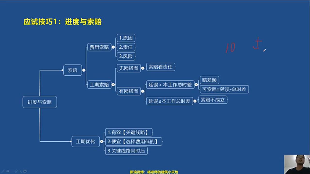 一级建造师-建筑工程管理与实务-应试技巧1:进度与索赔1