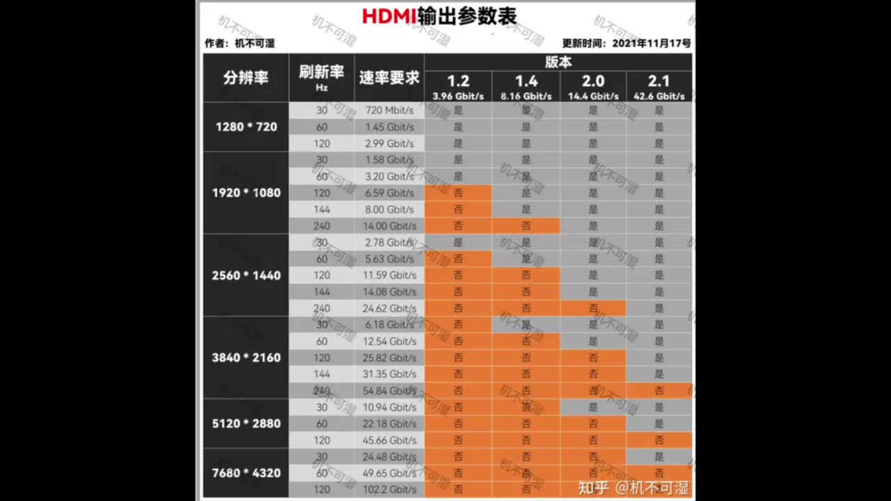 HDMI和DP接口等级支持的分辨率和帧率图