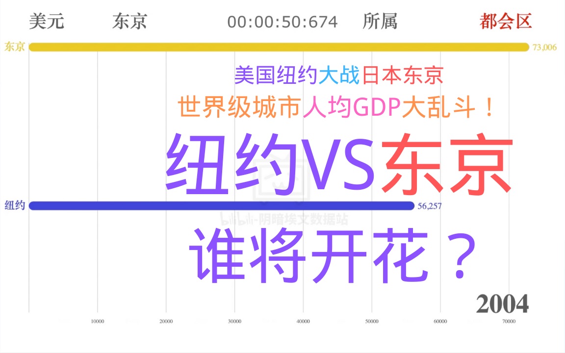 纽约VS东京 人均GDP(1990-2018)(美国,日本,世界级城市,亚洲,东亚,...