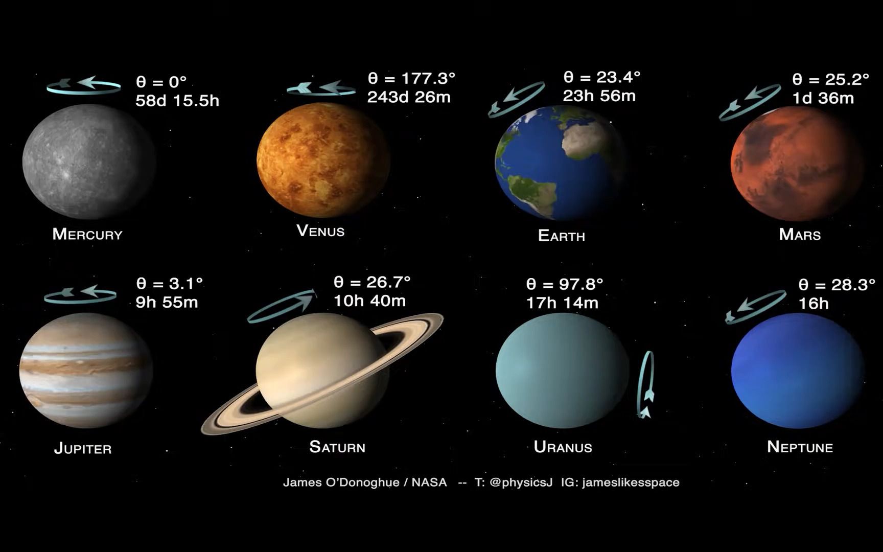 太阳系八大行星自转速度和自转