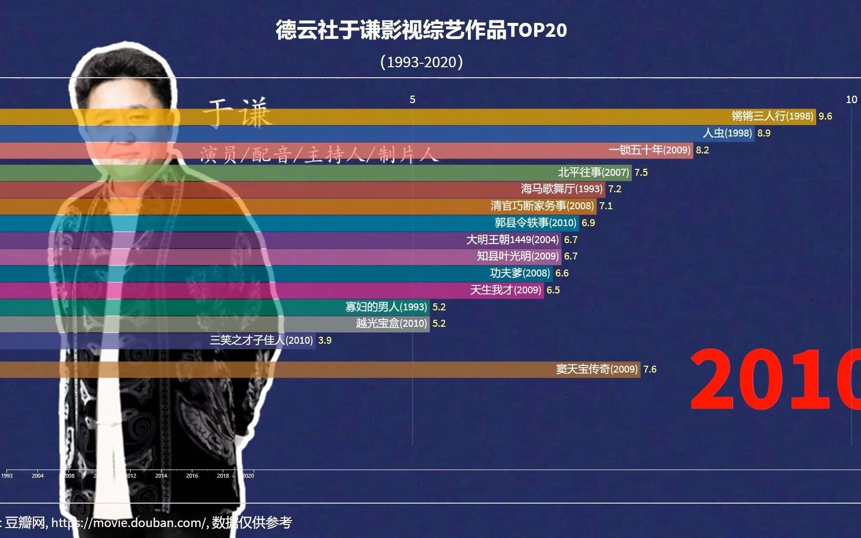 【综艺看得见】德云社于谦影视综艺作品TOP20,相声PK影视PK综艺,...