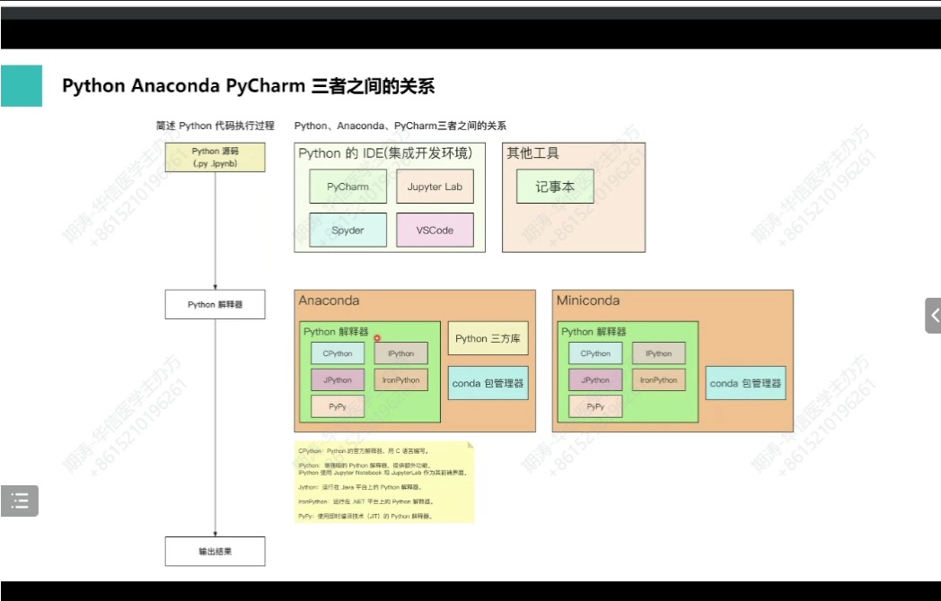 【大语言模型】Python Anaconda PyCharm 三者之间的关系