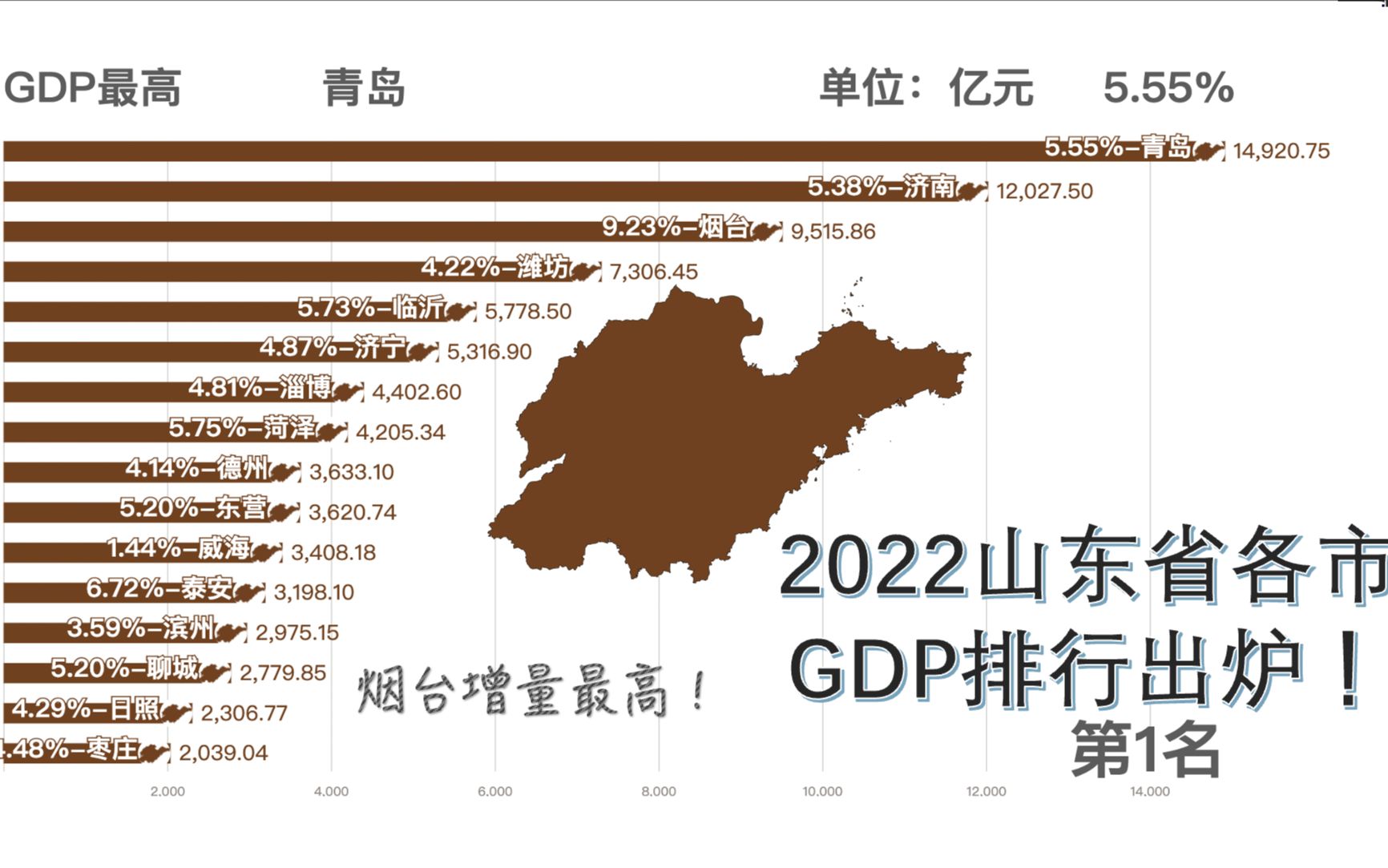 烟台增量增速双第一!2022山东省各市GDP出炉!【数据可视化】