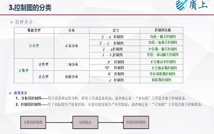 六西格玛管理&质量管理——3、控制图的分类 - 公开课